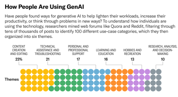 How Generative AI is Transforming Work and Life